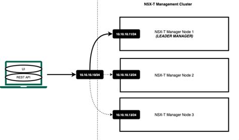 Create An Nsx T Manager Node Cluster Iwan