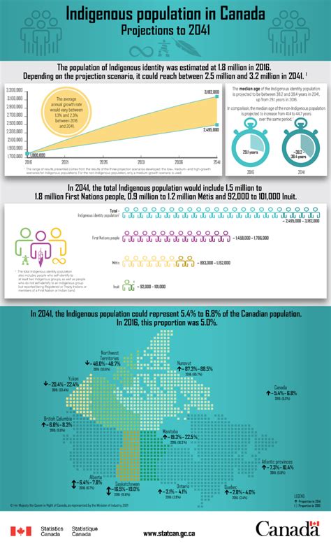 Samuel Vézina On Linkedin Microsimulation Population Projections 🤓