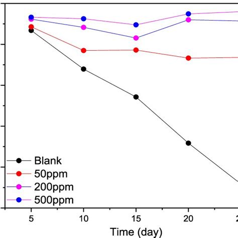 First Order Reaction Plots For Mild Steel In 35 Wt Nacl Solution