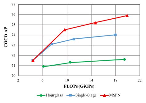 Pose Estimation Performance On Coco Minival Dataset Of Hourglass [26] Download Scientific