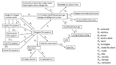 Relational Graph Of 11·15 Accident Download Scientific Diagram
