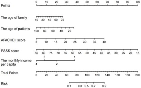 development and validation of a nomogram prediction model for post int rmhp
