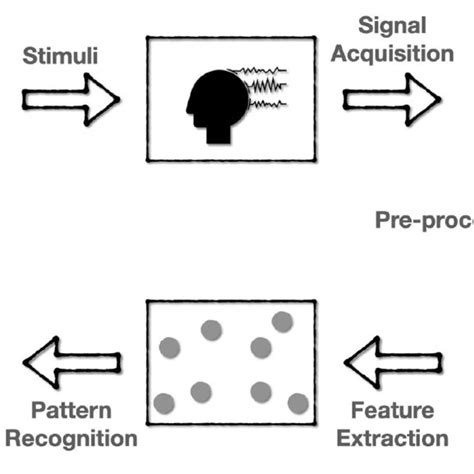 The Flowchart Of EEG Based BCI For Emotion Recognition The Emotions