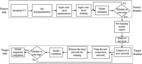 Transfer Framework For Inception V3 Network Download Scientific Diagram