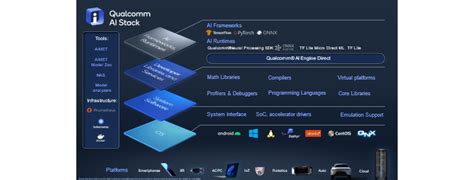 Qualcomm Ai Stack New Gateway To Create Optimize And Deploy Best Performing Edge Ai Applications Qualcomm Ai Stack New Gateway To Create Optimize And Deploy Best Performing Edge Ai Applications