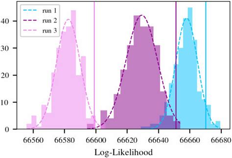 histogram of log likelihood values from re fitting the best fit model