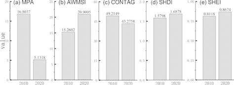 histogram of landscape index based on overall scale download scientific diagram