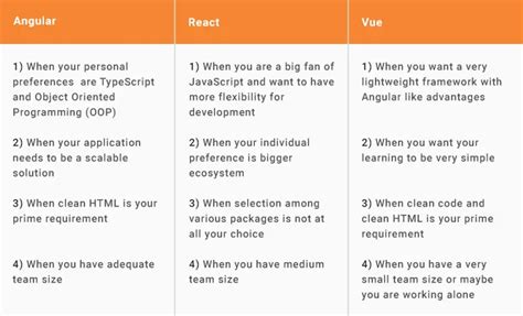 The Battle Of The Javascript Frameworks Angular Vue Or React