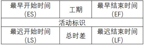 2021 10 08在相应的位置填写出各活动的工期最早开始时间最晚开始时间最早结束时间最晚结 Csdn博客