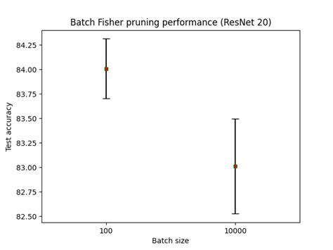 Test Accuracy Of Pruned Resnet Models 10 Remaining With Different Download Scientific