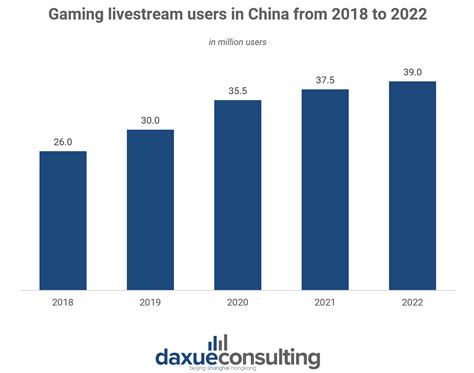 Daxue Consulting Live Streaming In China Gamers Daxue Consulting Market Research And