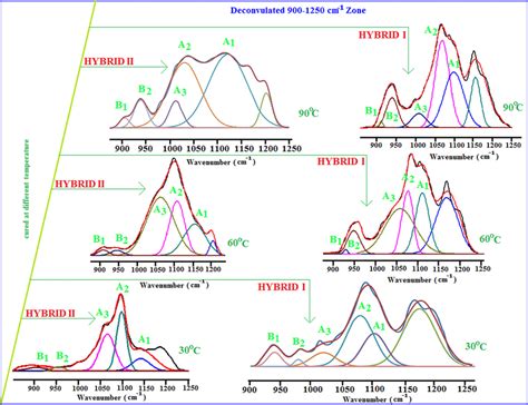 Deconvolution Of 9001250 Cm⁻¹ Zone Of Hybrid Samples Download