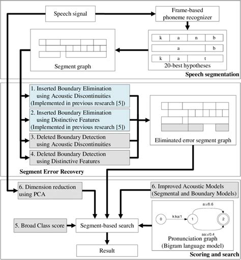 The Segment Based Recognition Framework With The Proposed Segment Error Download Scientific