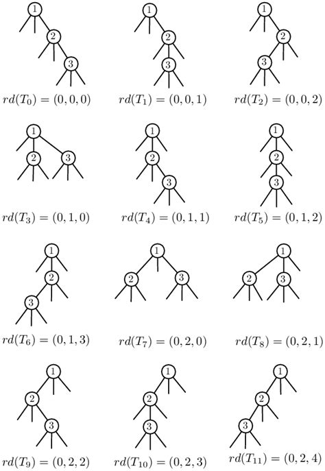 the 3 ary trees with 3 internal nodes download scientific diagram