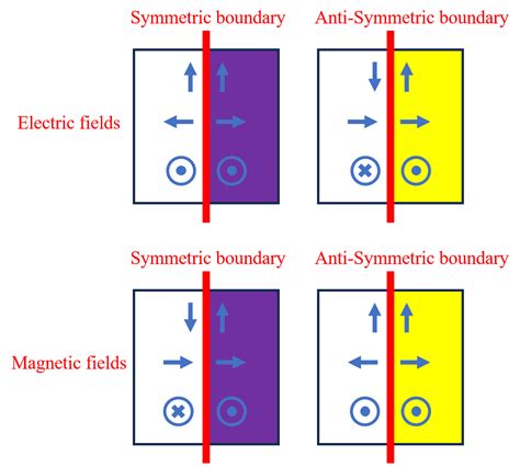 How To Use Symmetric And Anti Symmetric Boundaries To Reduce The