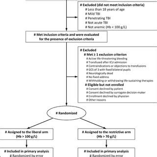 Flow Diagram GCS Glasgow Coma Scale Hb Haemoglobin ICU Intensive Download Scientific