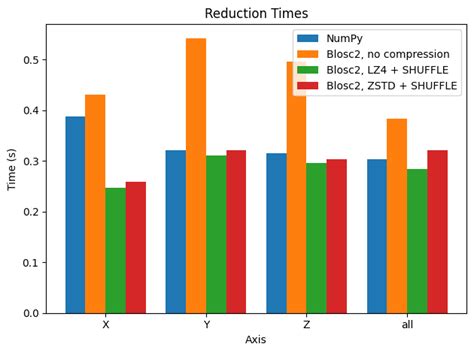 Optimizing Data Reductions With Ndarrays — Python Blosc2 Documentation