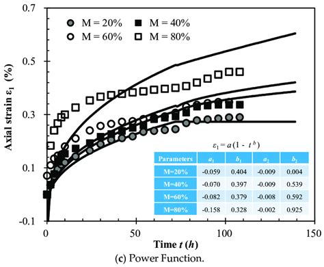 Various Predicted Values Of The Three Rheological Models Compared To Download Scientific
