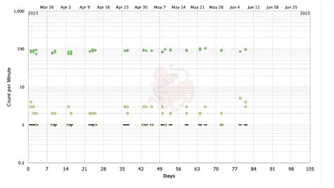 Standard Celeration Charts — Goyen Foundation