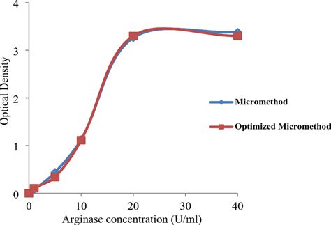 Enzymatic Assay Of Arginase With Two Procedures Download Scientific Diagram