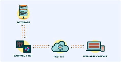 Laravel 8 Rest Api With Jwt Token Guide Avyatech