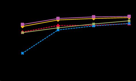 Test Micro F1 On The Text Classification Task Plotted By Varying