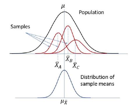 6 Sample Mean And Population Mean For A Normally Distributed Data This