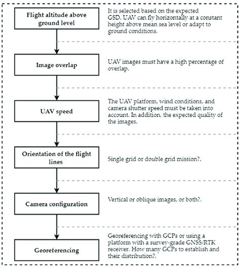 Flight Planning Parameters Flight Planning Parameters Download Scientific Diagram