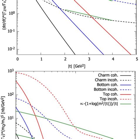 Quark Mass Dependence Of The Cross Section ðdσdtÞðΓ JΨ Γ V Þðm Q M