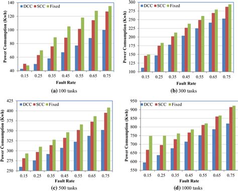 The Comparison Of Power Consumption Download Scientific Diagram