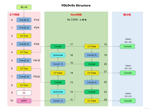 Yolov5改进 添加se注意力机制 更换nms之eiou Nmsnmsloss改进yolo Csdn博客