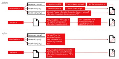 Built In Microsoft Purview Information Protection With Adobe Acrobat Microsoft Security Blog