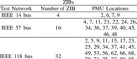 Optimal Pmu Placement Results Without Considering Download Scientific