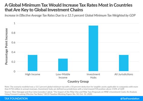 A Global Minimum Tax And Cross Border Investment Risks Solutions