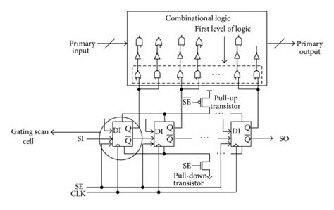 The Proposed Gating Scan Chain Architecture Download Scientific Diagram