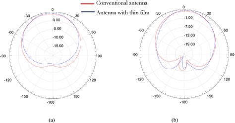 Figure 10 From Design And Optimization Of Miniaturized Microstrip Patch Antennas Using A Genetic