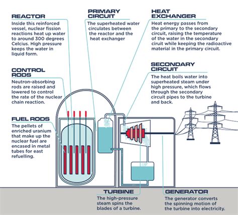 Nuclear Power Station Ourfutureenergy