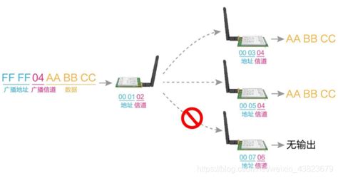 lora模块一对多通信 lora一对多通信 csdn博客