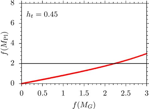 Relation Between The Gut And Planck Scale Values Of F Left And λ