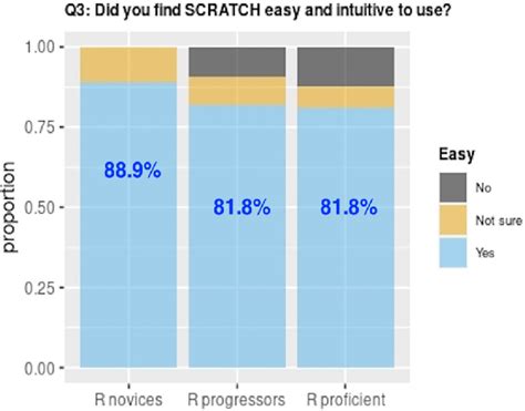 Scratch Is Easy To Use Download Scientific Diagram