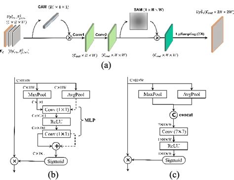 Structure Of Decoding Block Features Are Concatenated As Input Each