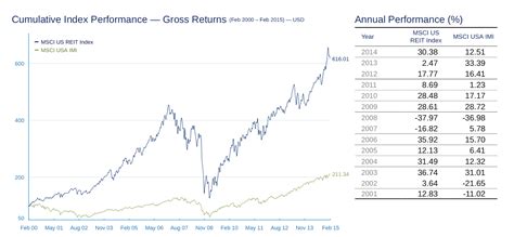 股息 現金流 被動收入 理財的心路歷程 買reits 賺錢比股票多 Reits 評估的方法