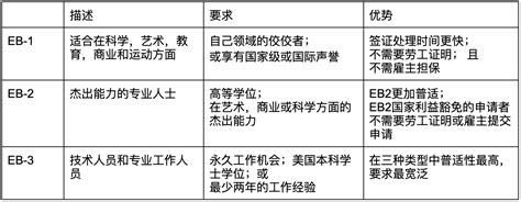 如何选择eb1 Eb2 Eb3最新指南 【2023】 彼岸律师事务所 — Top Business Immigration Law