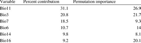 Variables Contribution Download Table