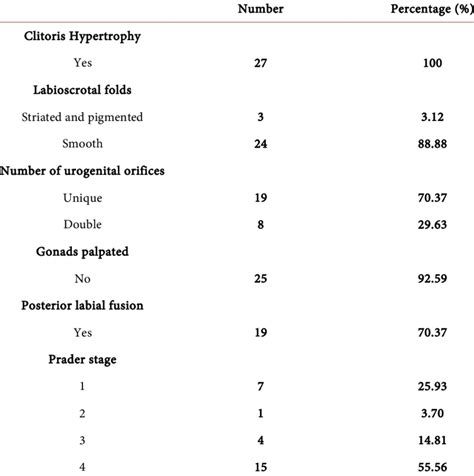 Distribution By Physical Examination Of The External Genitalia In Girls
