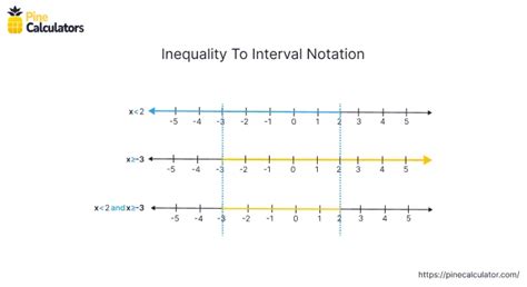 Inequality To Interval Notation Calculator Get Answer In 1 Click