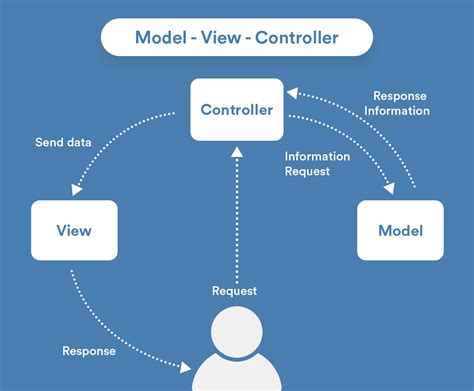 Design Patterns In Flutter Mvc By Sadiasaif Official Medium