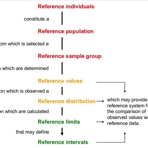pdf normal values and reference intervals reference systems in