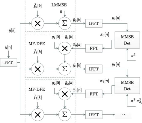 Flow Chart For Iterative Mf Dfe Download Scientific Diagram