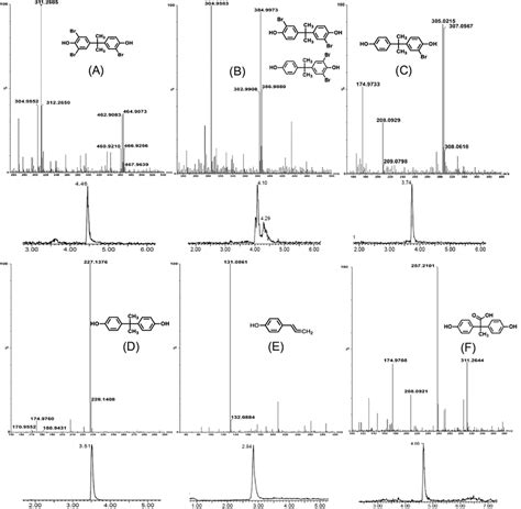 Mass Spectra Of The Intermediates Identified By Uplc Qtof Ms And The